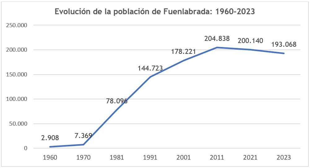 Población de Fuenlabrada - Fuenlabrada Población de Fuenlabrada - Fuenlabrada